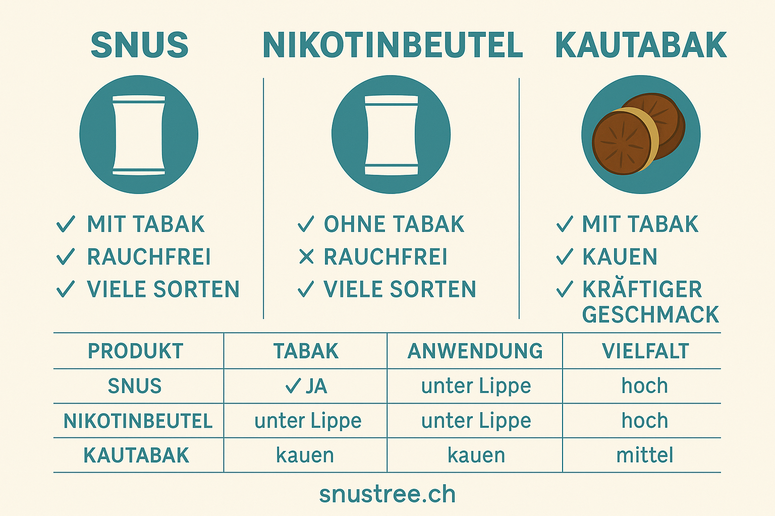 Unterschied zwischen Snus, Nikotinbeuteln & Kautabak | snustree.ch